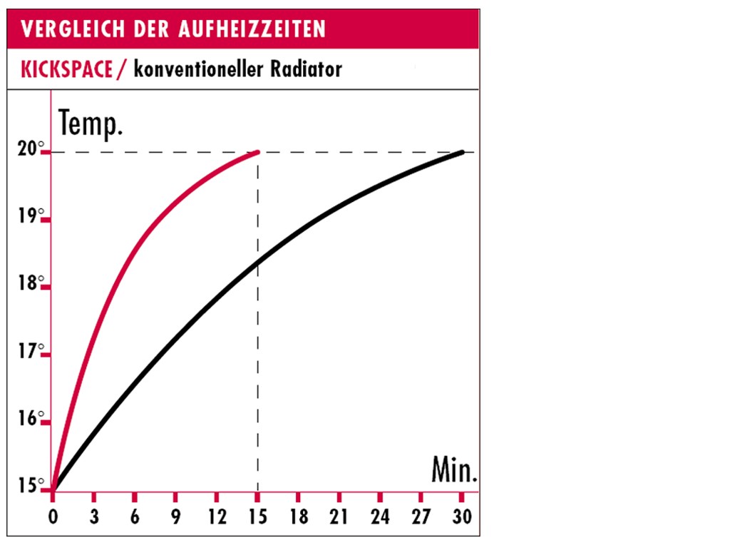 Kickspace KS 600 Sockel-Einbau-Heizung Küche Kickspace